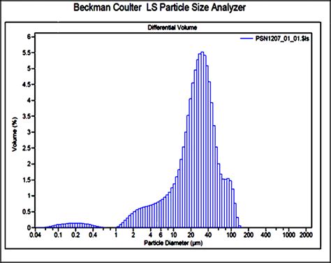 Particle Size Distribution Of Polystyrene Based Microspheres