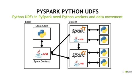 Gpu Accelerating Udfs In Pyspark With Numba And Pygdf Pdf Programming Languages Computing