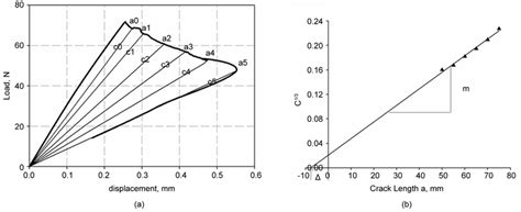 Dcb Test A Load Displacement Curve B Compliance Parameters M And ∆ Download Scientific