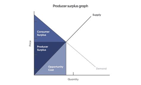 Producer Surplus Definition And Meaning Capital Com