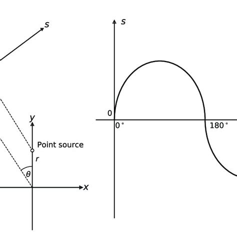 3 The Representation Of The Projections On The S − θ Plane Is Called A