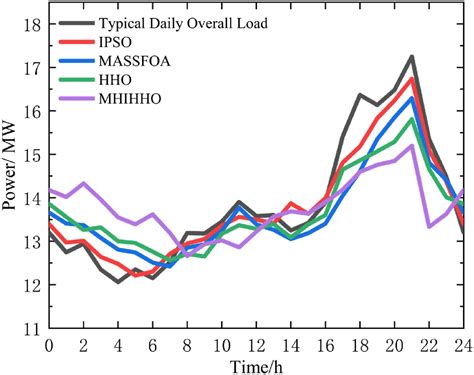 Optimized Operation Strategy For Energy Storage Charging Piles Based On Multi Strategy Hybrid