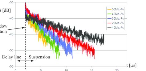 Standard Deviation In Logarithmic Scale For Rising Particle