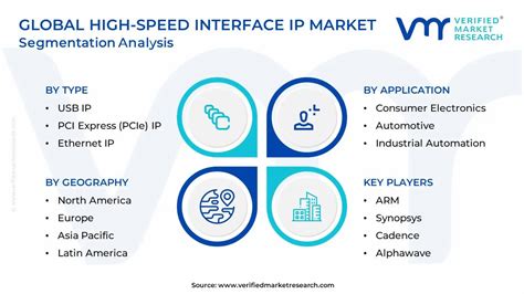 High Speed Interface Ip Market Size Share Scope And Forecast