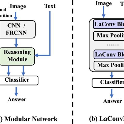 comparison between the conventional modular network and our unified