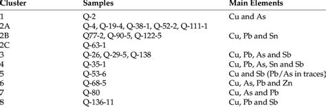 Final Classification According To The Graph Clustering Method