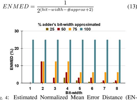 Figure 4 From A Design Space Exploration Of Power Efficient Gaussian Filter Architectures Using
