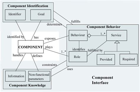 Component And Its Interface Download Scientific Diagram