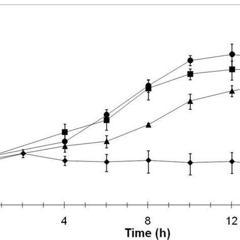 Pyrococcus Furiosus Was Grown In Medium With Closed Circle And Download Scientific Diagram