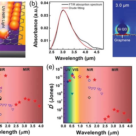 A 3d Schematic Diagram Of An Inse Photodetector With Al Nanodisk