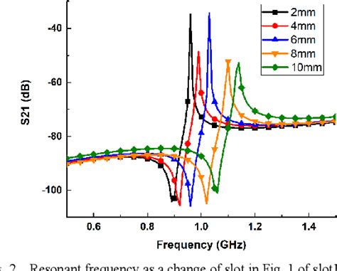 Figure 1 From Design Of Compact Bandpass Filter With Stub Loaded To The