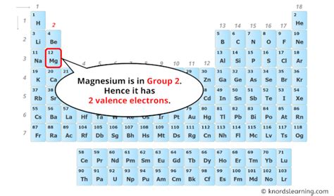 Magnesium Valence Electrons And How To Find Them