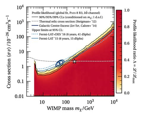 example of upper limits on wimp interaction cross sections as a