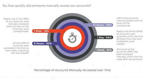 Microsoft Product Related Login Pages Are Commonly Impersonated By Cyber Criminal Digital