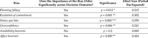 Results Of Repeated Measures Anovas Download Scientific Diagram