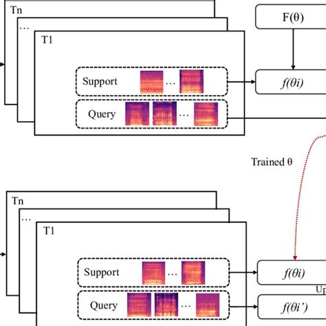 the framework of maml after training the optimal model parameters θ