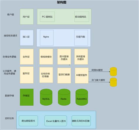 Gpt智能图书管理系统前台vue2 Springboot2 智能gpt图书管理系统（springboot2vue2全局异常拦截器，登录校验拦截器，echarts展示借阅量，可添加爬虫