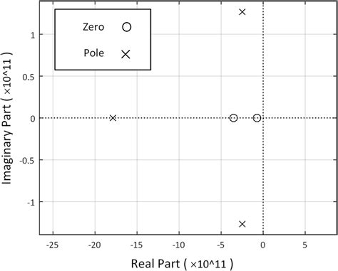 Pole‐zero Plot Of The Proposed Circuit Download Scientific Diagram