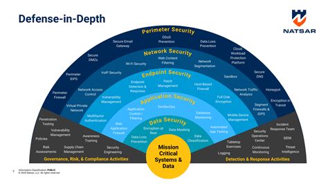 Introduction To Defense In Depth A Layered Approach To Cybersecurity