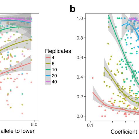 Power To Detect A Genetic Effect In A Single Variant Single Gene Test Download Scientific