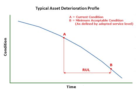 Remaining Useful Life In Predictive Maintenance By Remi Ai Medium