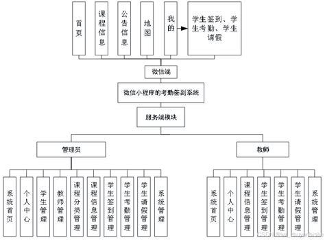 计算机毕业设计之springboot基于微信小程序的考勤签到系统基于微信小程序的签到管理系统设计 Csdn博客