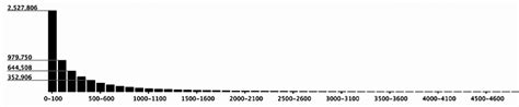 Part Of The Histogram Of The Number Of Customer Cards Vertical Axis Download Scientific