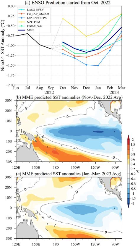 A Six Month Prediction Of Niño 34 Index From September 2022 Initial