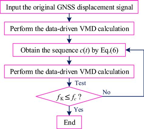 Flowchart Of The Proposed RD VMD Method Download Scientific Diagram