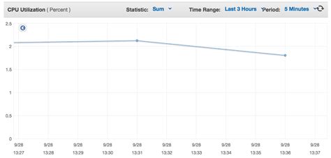 amazon web services why is aws ec2 cpu usage shooting up to 100