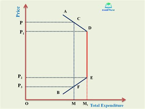 Methods Of Measurement Of Price Elasticity Of Demand Microeconomics