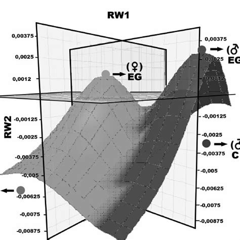 3 D Dispersion Graph Of Shape Variables By Sex And Locality In Moths Of