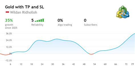 Copy Trades Of The Gold With Tp And Sl Trading Signal For Metatrader 4