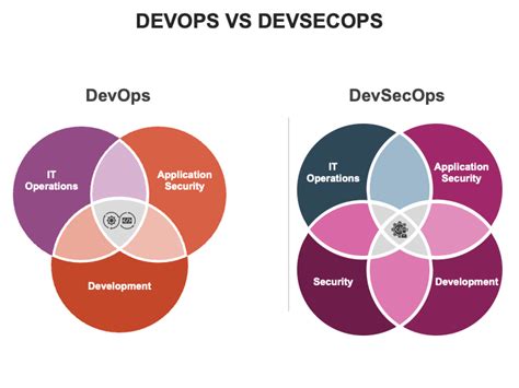 DevOps Vs DevSecOps PowerPoint And Google Slides Template PPT Slides