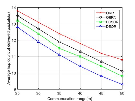 Average Number Of Hops Varying Communication Range Download Scientific Diagram