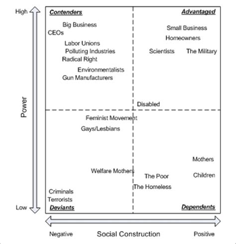Social Construction Framework Download Scientific Diagram