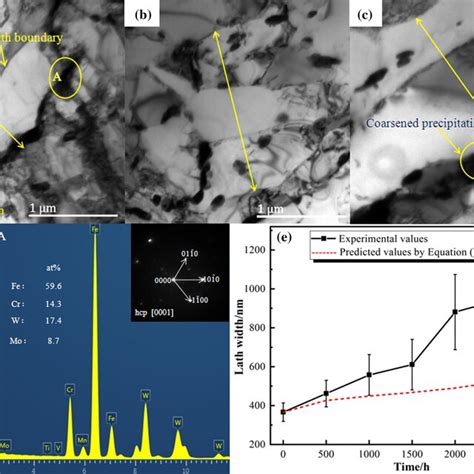 Microstructure Evolution At 873 K And 160 Mpa A 500 H B 1500 H C Download Scientific Diagram
