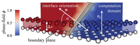 Frictionless Motion Of Diffuse Interfaces By Sharp Phase Field Modeling