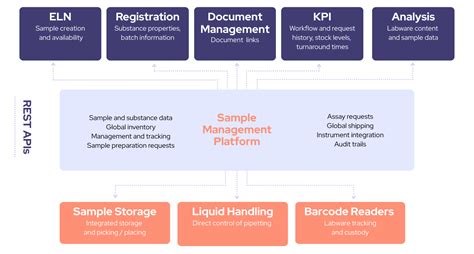 Why Sample Management Should Be Every Labs First Consideration
