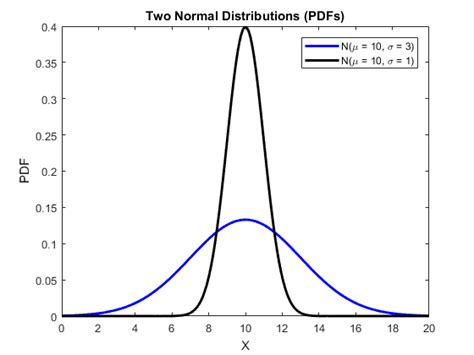 How To Plot In Matlab Both Distributions In The Same Graph Including