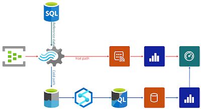 Microsoft BI Tools Streaming Data Azure Power BI Introduction