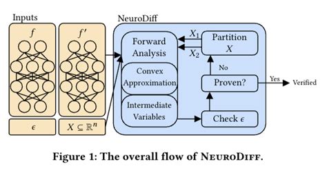 [논문]neurodiff scalable differential verification of neural networks