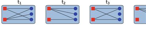 Figure 1 From Community Detection For Temporal Weighted Bipartite