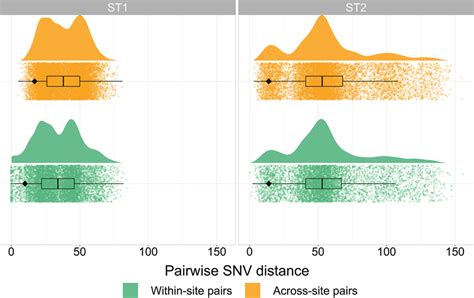 Pairwise Single Nucleotide Variant Snv Distribution Between Pairs Of Download Scientific