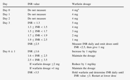 Induction Dosing Algorithm Based On The International Warfarin Inr