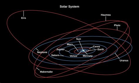 Realistic Solar System Orbits