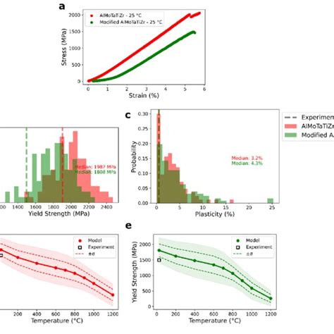 Validation And Re Training Of The Yield Strength And Plasticity Models Download Scientific