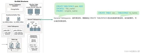 Mysql数据库之innodb存储引擎架构之内存架构innodb 存储架构 Csdn博客