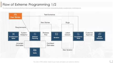 Various Agile Methodologies Flow Of Extreme Programming Architectural Ppt Styles Design Ideas PDF