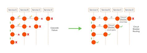 Building Resilient Distributed Systems 8 Strategies For Success